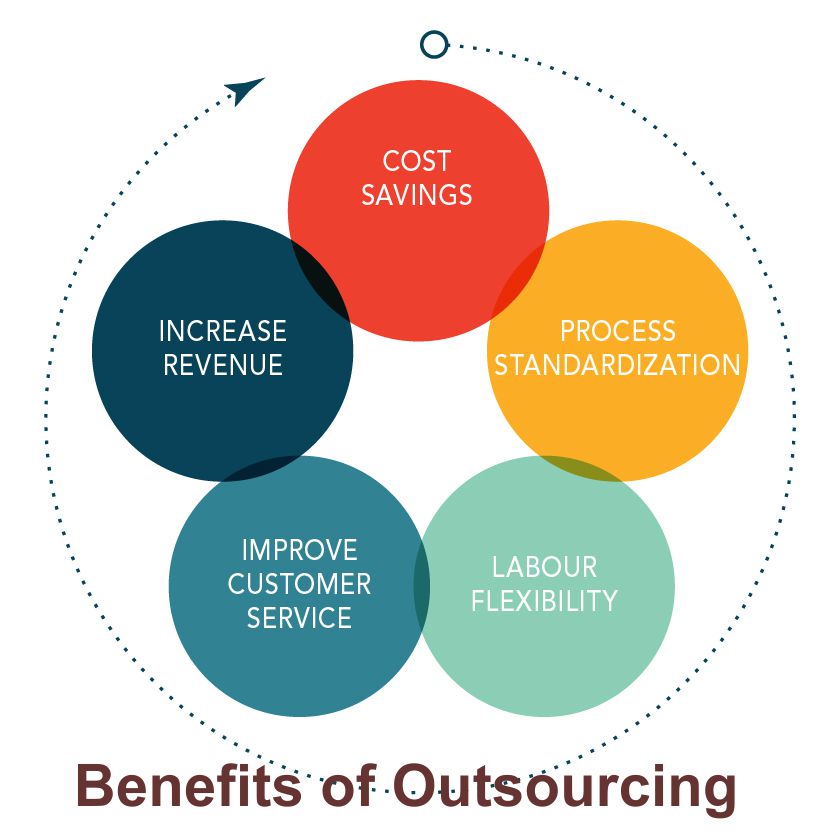 Medical Coding Outsourcing; A Cost Benefit Analysis